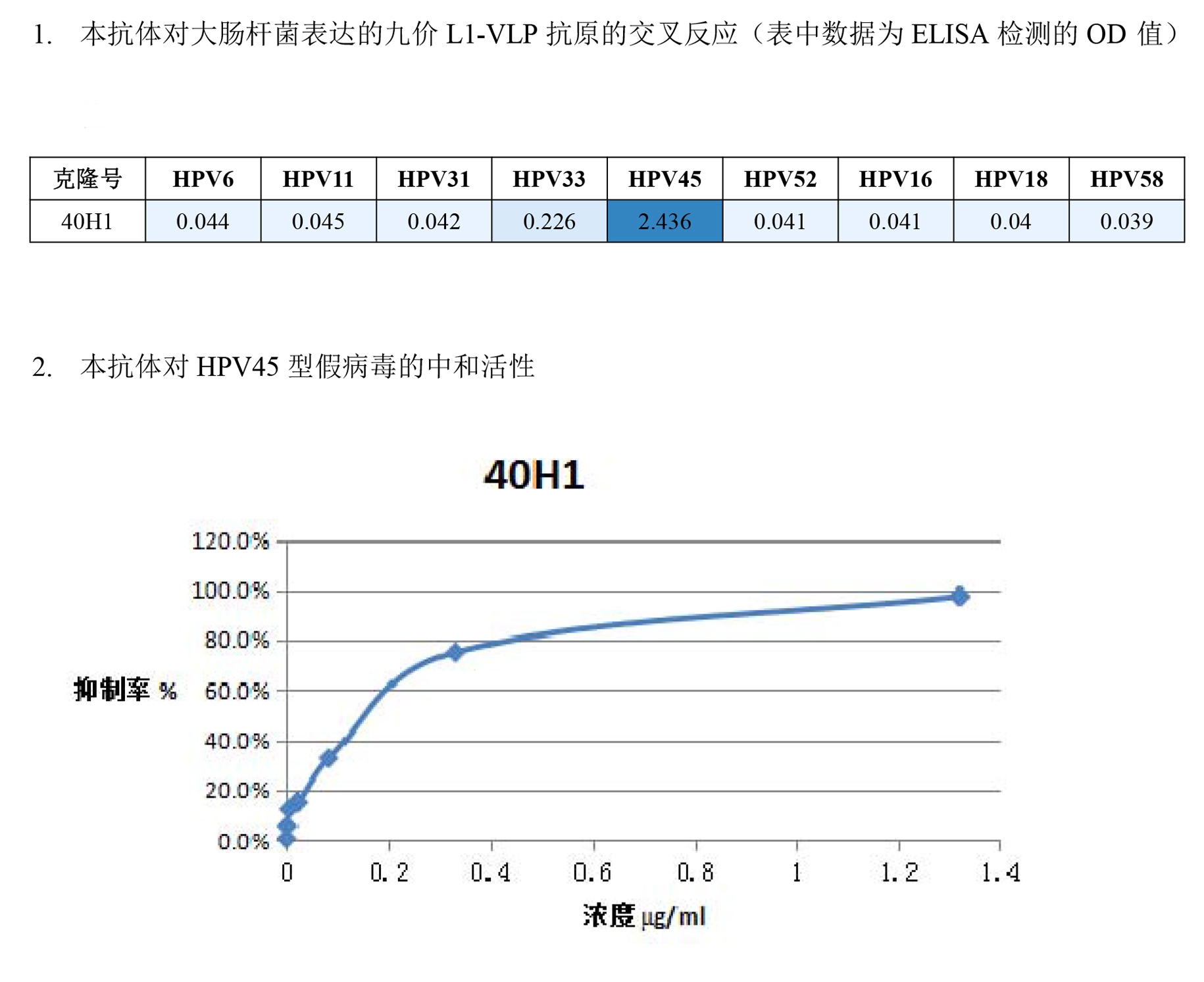 HPV 45-L1 小鼠单克隆抗体（40H1）