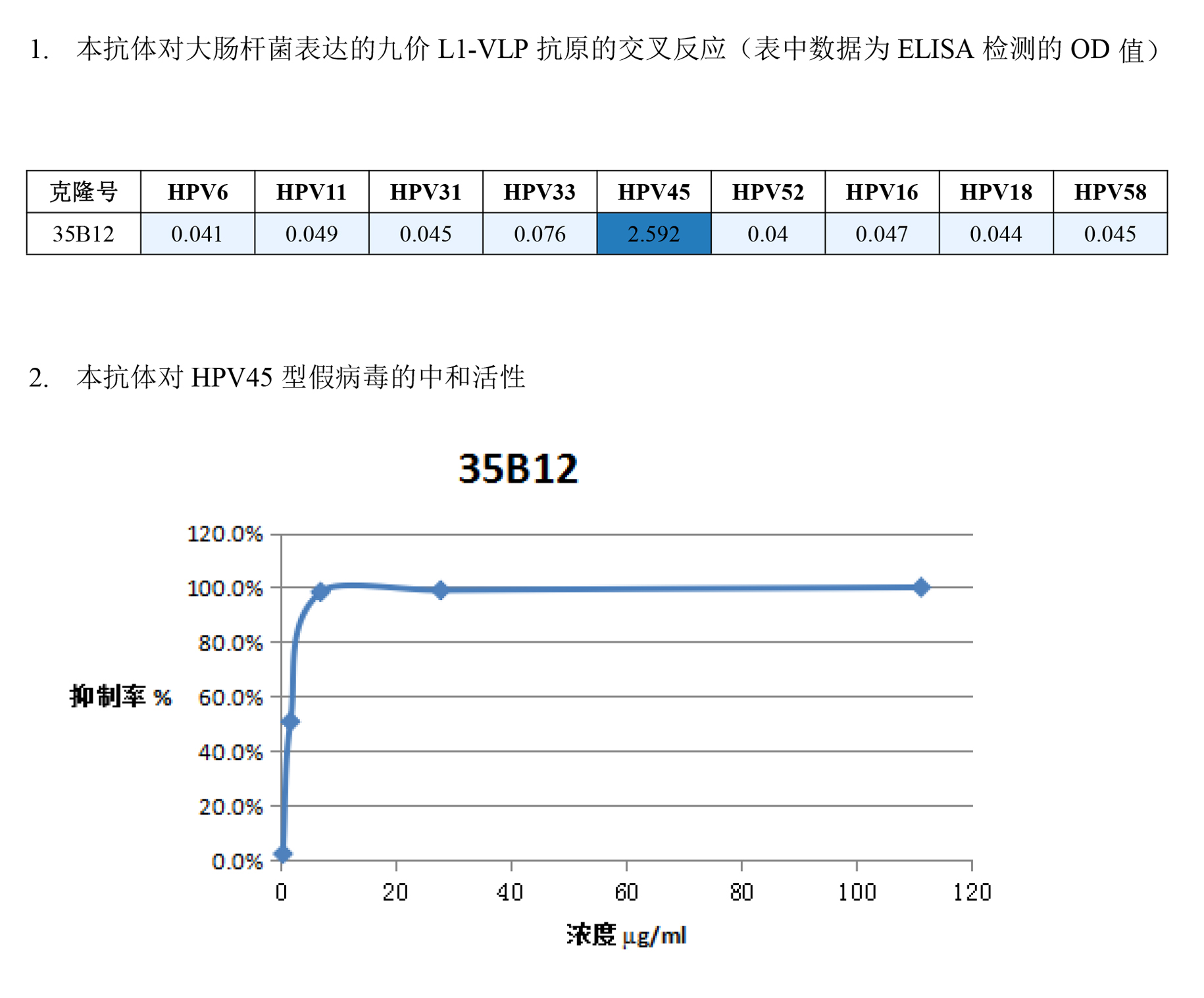 HPV 45-L1 小鼠单克隆抗体（35B12）