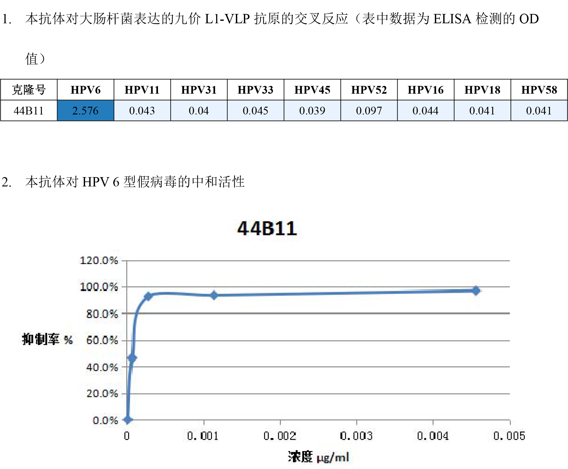 HPV 6-L1 小鼠单克隆抗体（44B11）