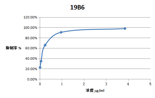 HPV 31-L1 小鼠单克隆抗体（19B6）