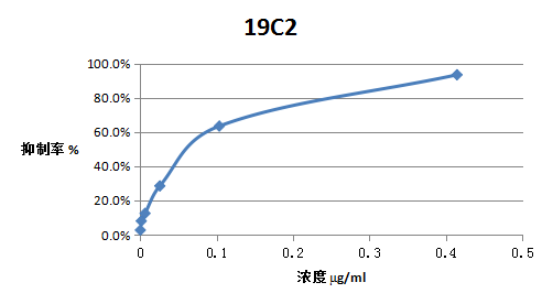 HPV 31-L1小鼠单克隆抗体（筛选套装）