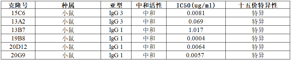HPV 39-L1 小鼠单克隆抗体(13B7)