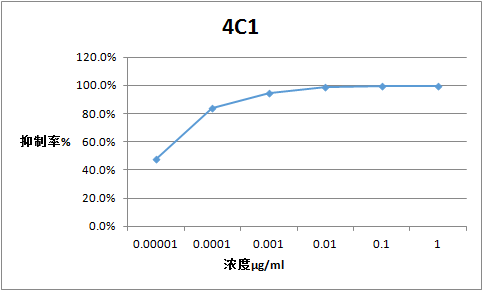 HPV 51-L1小鼠单克隆抗体（筛选套装）